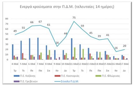 ΠΕΡΙΦΕΡΕΙΑ ΔΥΤΙΚΗΣ ΜΑΚΕΔΟΝΙΑΣ: ΗΜΕΡΗΣΙΑ ΑΝΑΦΟΡΑ ΓΙΑ COVID-19 (Τρίτη 18 ...